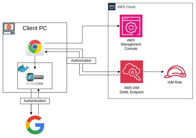 Login AWS Management console by Gmail account | by tuimac | Medium