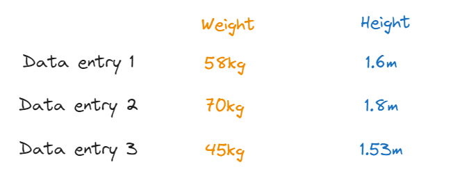 Feature Normalization: The essential step in Machine Learning when ...