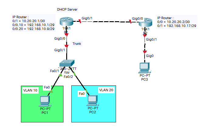 Konfigurasi Dhcp Dan Dns Server Menggunakan Cisco Packet Tracer