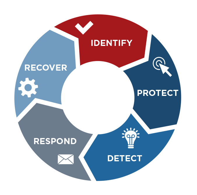 Different Attack Framework in Cybersecurity. | by ProfessorVeera | Medium