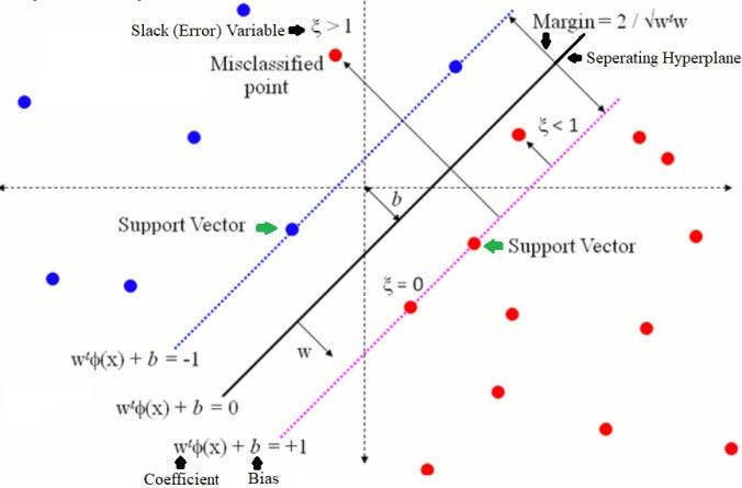 Support Vector Machine with Kernels and Python Iterators | by Kavish Goyal | Medium