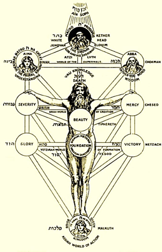 Kabbalah Tree Of Life Body