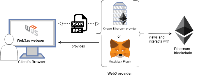 Building Web3 dApps with Node.js and MetaMask (Sepolia Testnet Guide ...