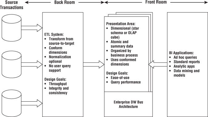 Kimball’s DW/BI Architecture. In this article, let’s analyze… | by ...