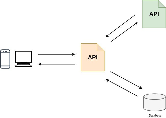 API? คำถามคาใจเมื่อสมัยเข้าวงการ Dev ใหม่ ๆ | by Thanaphoom Babparn | Medium
