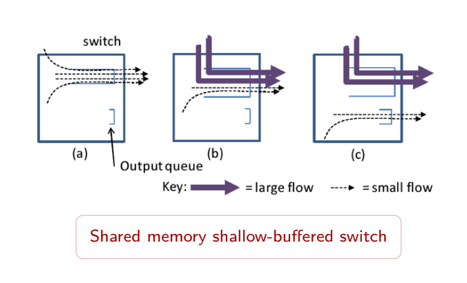 Dctcp Datacenter Tcp Dctcp Datacenter Tcp By Ztex Tony Liu Medium