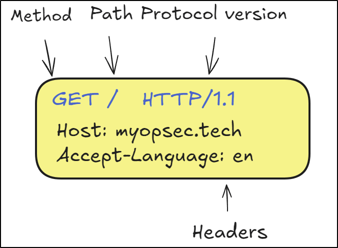 An overview of HTTP. Screenshot by author | by 0xLuk3 | BlogBytes | Medium