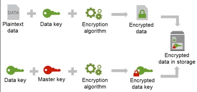 Amazon Web Services KMS Basics, The only guide you need! | by Tom ...
