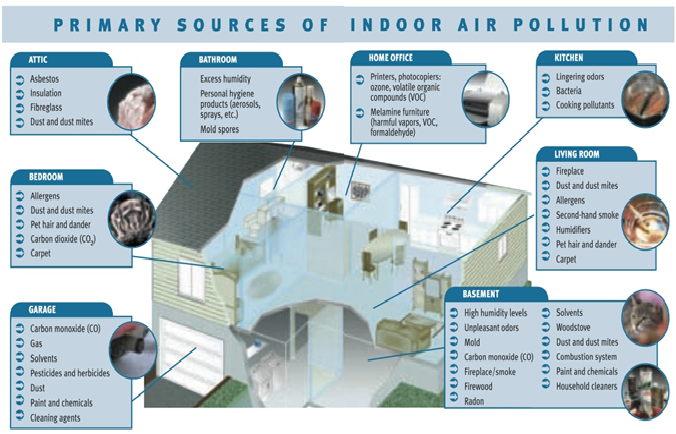Various Types of Indoor Air Pollution: Sources, Types And Effects | by ...