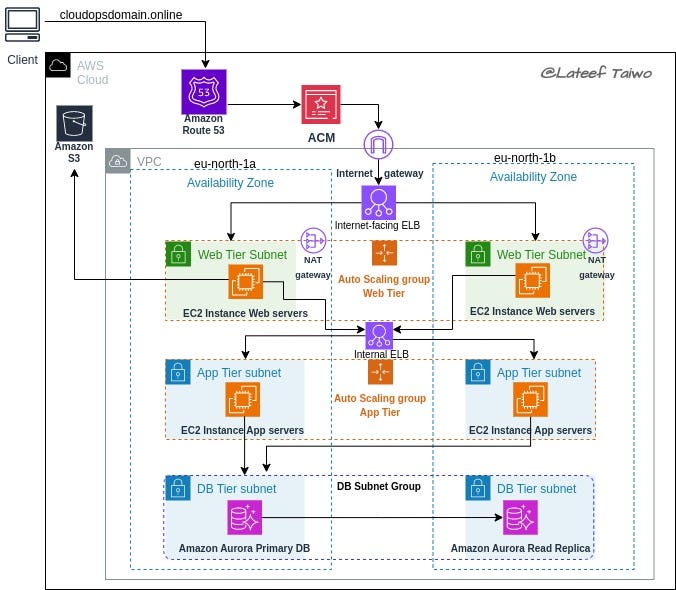 Three (3) Tier Architecture to Host a MERN stack Application on AWS ...