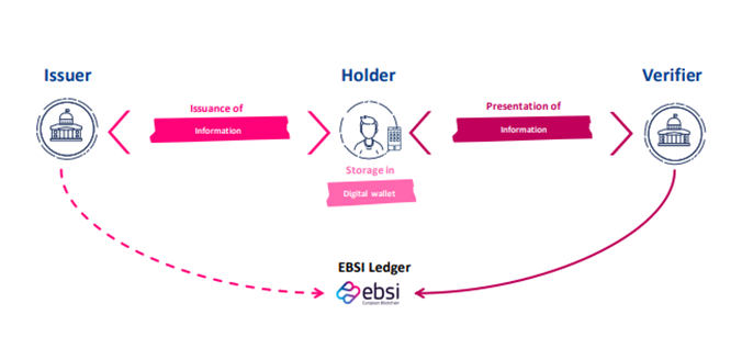 Lifelong learning in the EU with “EBSI” Blockchain | by Florian Krause | Medium