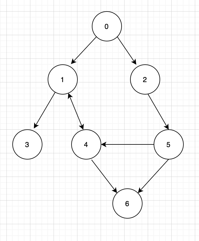 Top Coding Algorithms — Breadth First Search | by Jeremy Zhang | Towards Data Science