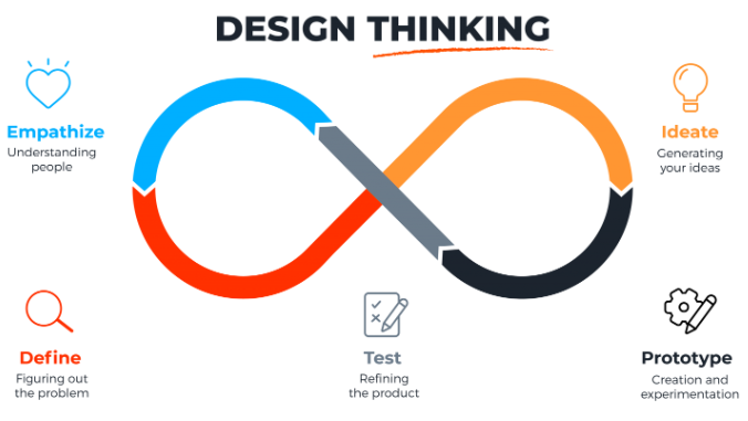 Design Thinking. Tasarım odaklı düşünce, bir problemi… | by Mehlikanur ...