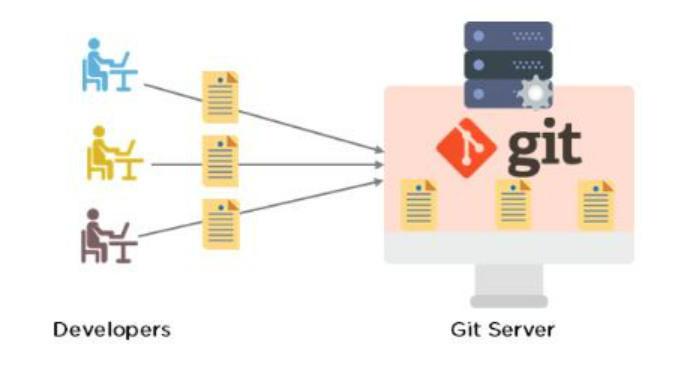 GIT & GITHUB (Basics & Commands). GIT | by ZOhaib Ali | Medium