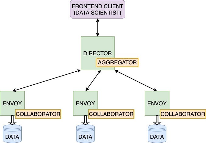 Go Federated With Openfl Put Your Deep Learning Pipeline On… By Igor
