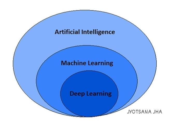 What is Deep Learning and How does it works? Deep Learning is a subset ...