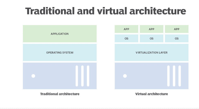 Virtualization Types. What is Virtualization? | by Janith Madhushan | Medium