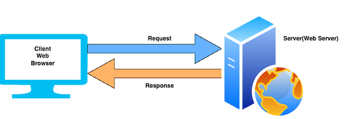 Tech shorts[1]-HTTP Request Methods | by Debapriya Basu | Medium