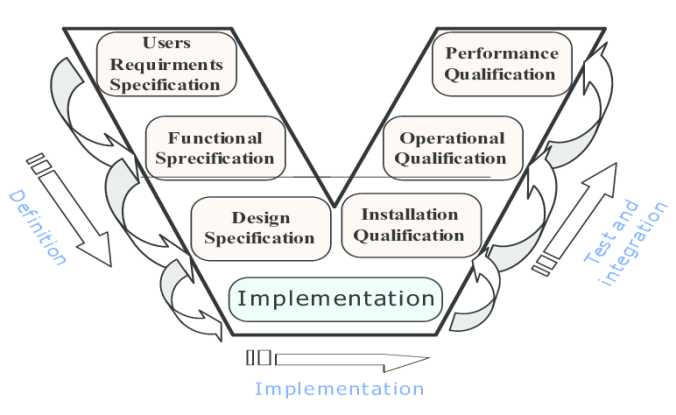 GAMP5 Standard for Computer System Validation | by Luthfi Arfiansyah | Medium