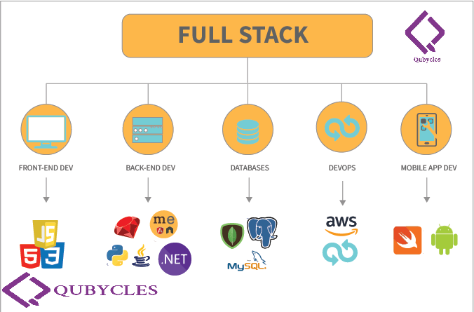 The Quest for Excellence: Exploring the Best Full Stack Developer Courses in India | by Qubycles ...