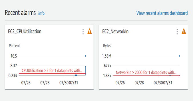 How to Create a Dashboard for Checking the CPU Utilization & Network In Metrics for an EC2 ...