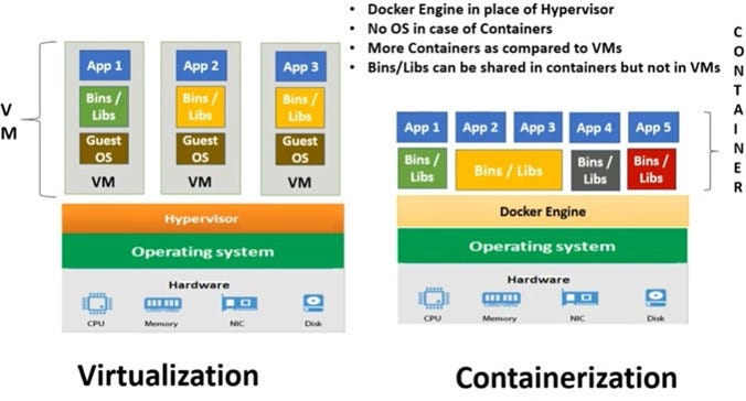Docker Basics-Lesson 1. VIRTUALIZATION VS CONTAINERIZATION | by srikant kumar padhi | Medium