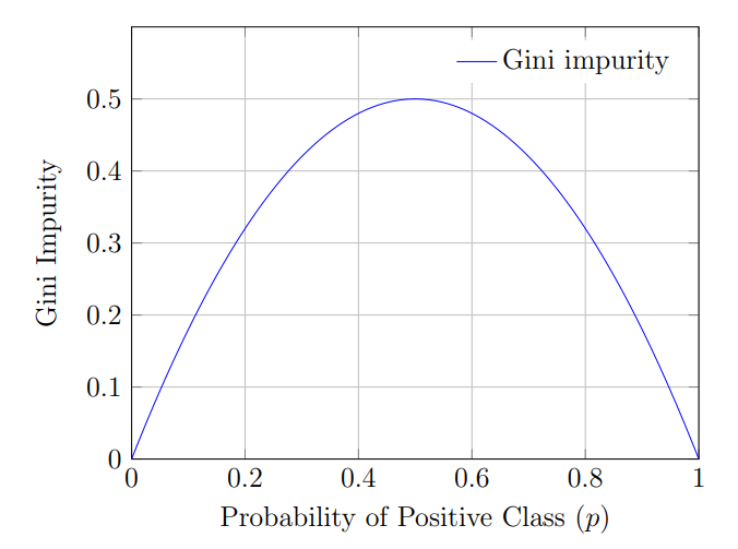 Gini Impurity. Gini impurity is a measure used in… | by Pasindu Sankalpa | Medium