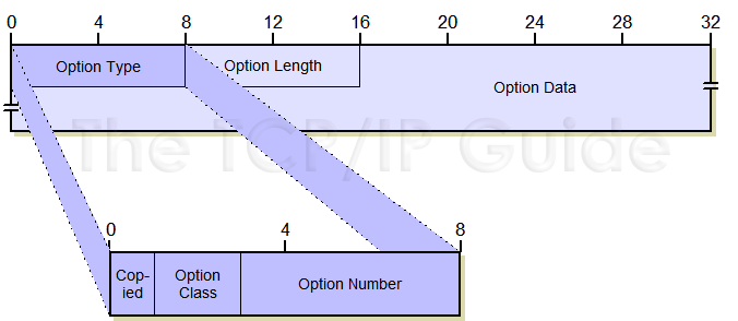 IPV4 : Options. Overview : | by Akash Biswas | Medium