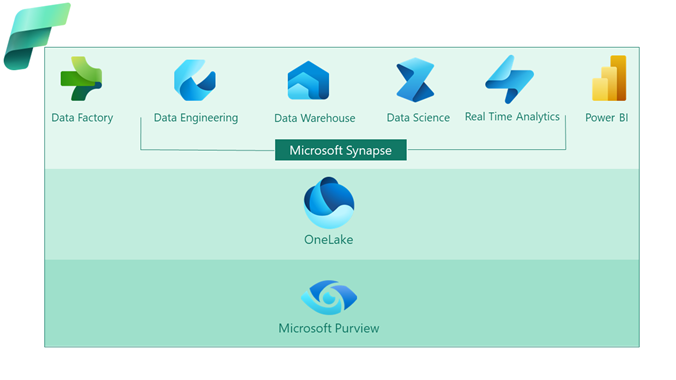 Microsoft Fabric Licensing Microsoft Fabric Is An End To End Data