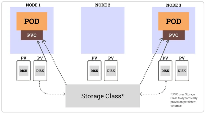 Understanding StorageClass, Persistent Volume, and Persistent Volume ...