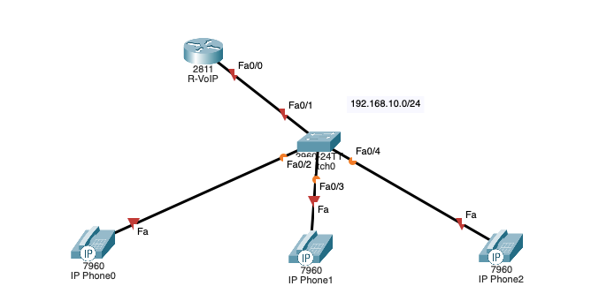 What Is Voip And Voip Configurations Part 1 By Sümeyye Tombul Medium