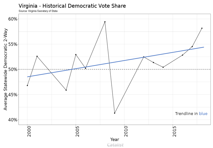 What Happened in the Virginia Senate Election? | by Catalist Analytics ...
