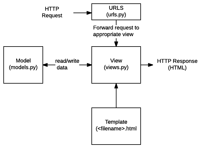 Starting Django Project. Some important terms before proceeding: | by ... Starting Django Project. Some important terms before proceeding: | by ...