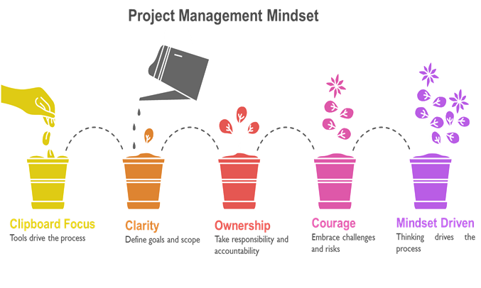 The Mindset of a Project Manager. Question to Start: If your project ...