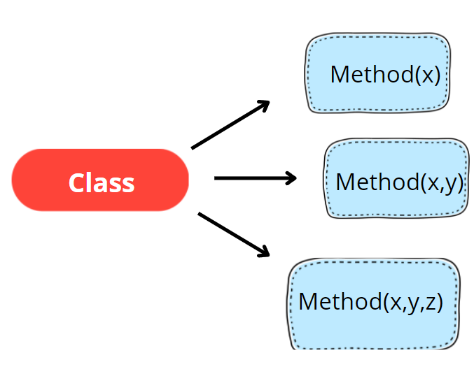 Understanding the Depths of Overloading in Java | by Sanil Shrestha ...