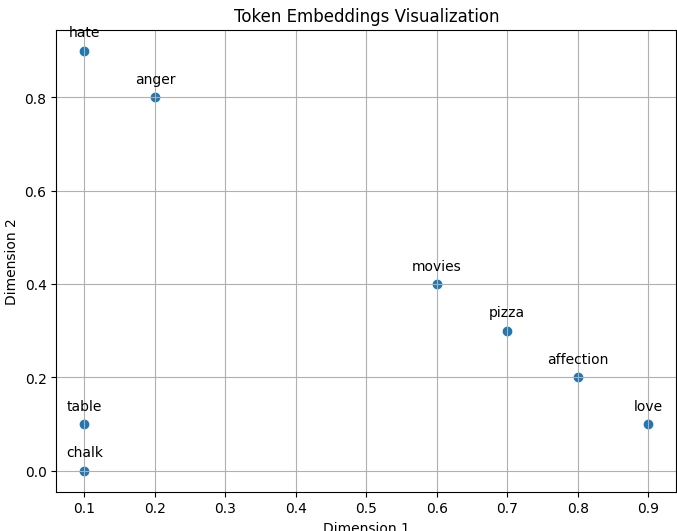 Creating Token Embeddings: A Beginner’s Guide to the Key Step in Language Models | by Luis ...