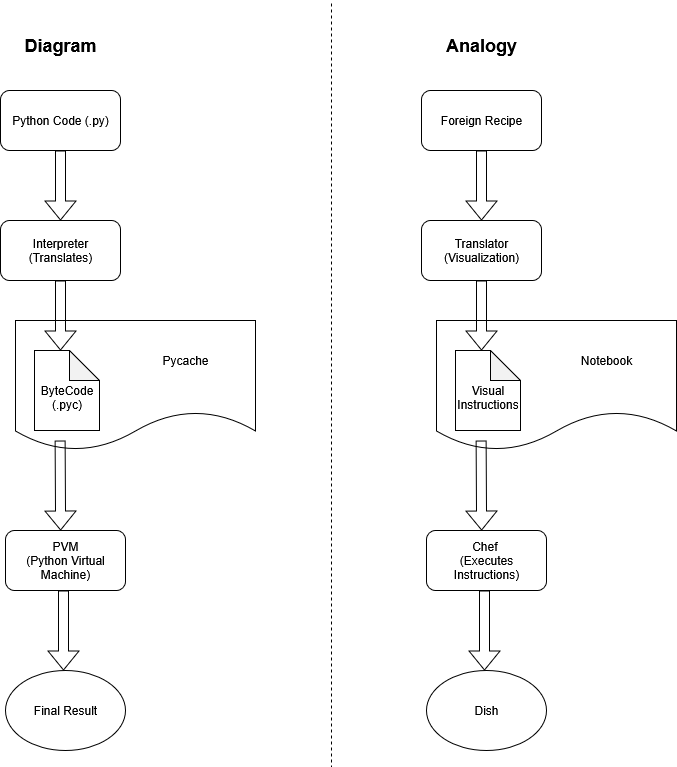 How Python Code Runs A Beginner Friendly Guide Python In Plain English