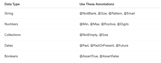 📝 Complete Guide to Input Validation in Spring Boot (With Annotations, Rules, Best Practices ...