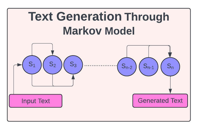 “Text Generation with Markov Models: Crafting Sentences with Probabilistic Dependencies” | by ...