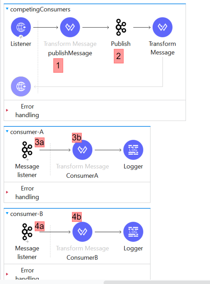 Apache Kafka Competing Consumer Pub/Sub Pattern with Mule4 Part2 | by Rachana M | Medium