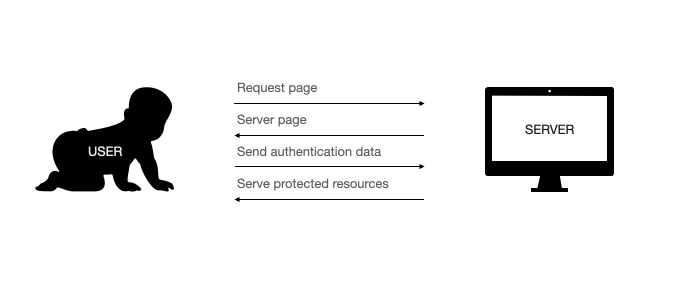 ¿Como surge OAuth 2.0?. An authorization problem | by Alfredo Gonzalez ...