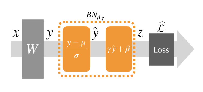 Batch Normalization: Accelerating Deep Network | by Babina Banjara | Artificial Intelligence in ...