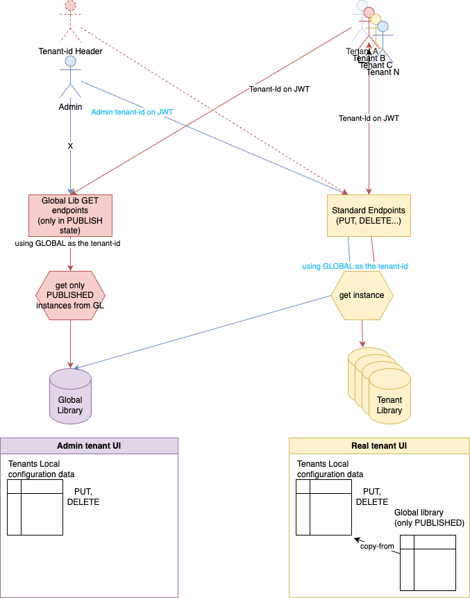 What is Multi-Tenancy and How We Enforce It in Our Core Service | by Barak Lagziel | Medium