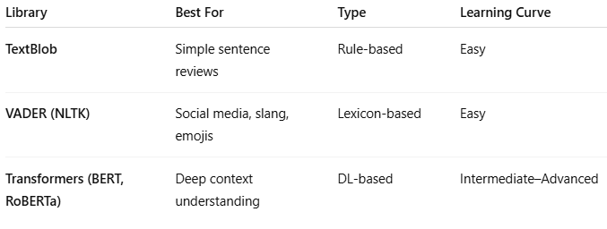 Mastering Sentiment Analysis with Python | by Pooja Vivek Singh | Jul, 2025 | Medium