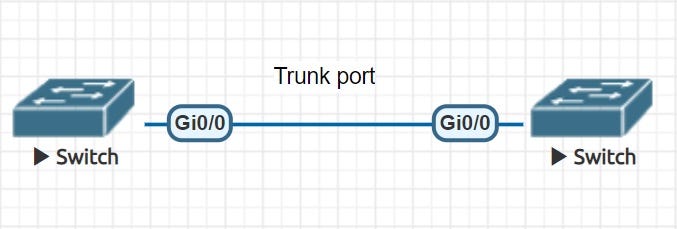 What is Trunk Port and Access Port ? | by Adtapong Mansub | Medium