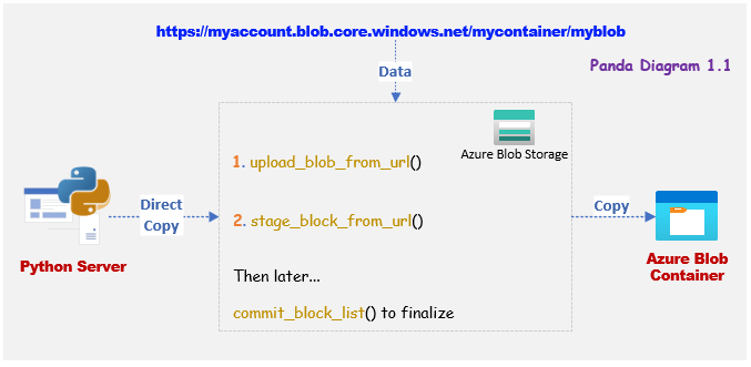 Transferring Data Azure Blob Storage Client Library Medium