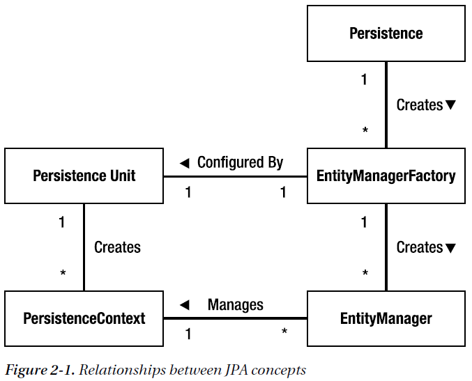 JPA 基礎 — 1. The Java Persistence API (JPA) is a… | by WuFeng Chiang ...