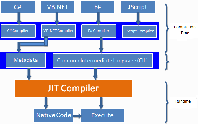 The Process Of Running Code In Net Core Compiler And Runtime Stages By Abdullah Balıkçı