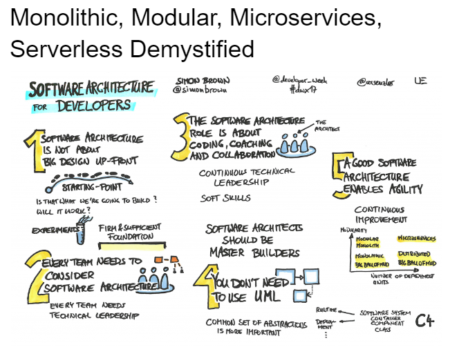 Choosing System Architectures: Monolithic, Modular, Microservices ...