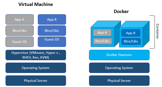 Containers 101: Containerization. What are containers ? | by Fredrick ...